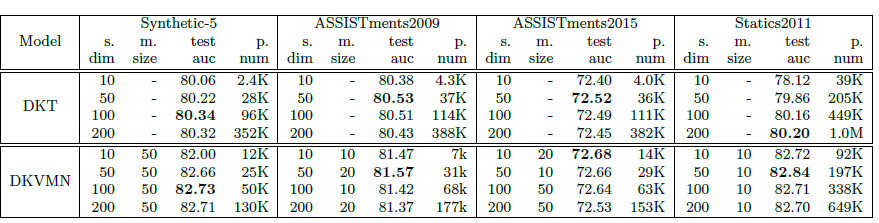 Dynamic Key-Value Memory Networks for Knowledge Tracing论文阅读_dkvmn模型论文-CSDN博客