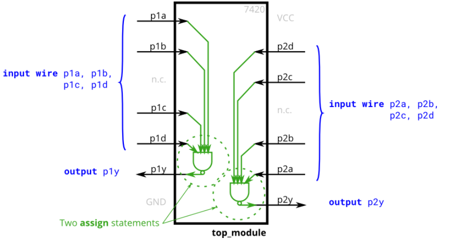 verilog练习：hdlbits网站上的做题笔记（4）_m2014 q4i-CSDN博客