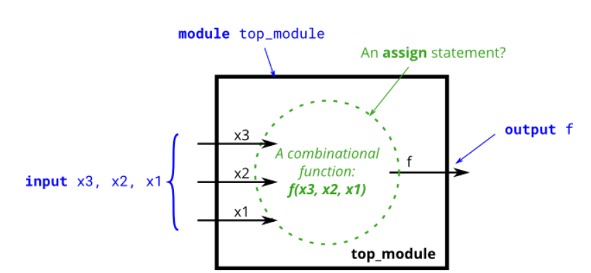 verilog练习：hdlbits网站上的做题笔记（4）_m2014 q4i-CSDN博客