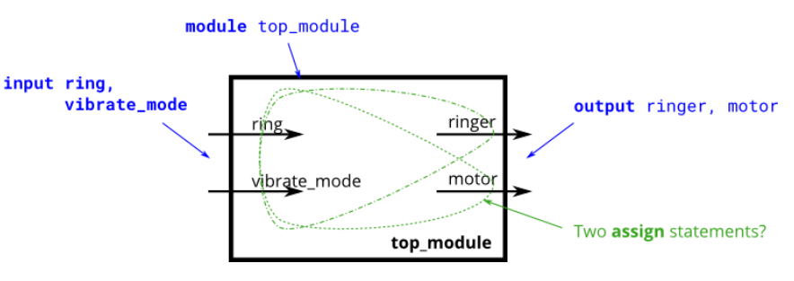 verilog练习：hdlbits网站上的做题笔记（4）_m2014 q4i-CSDN博客