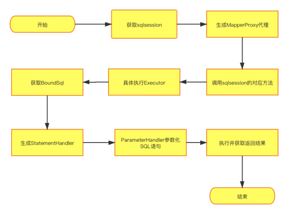 关于mybatis 的parameterType问题分析_org.apache.ibatis.executor.parameter.defaultparame-CSDN博客
