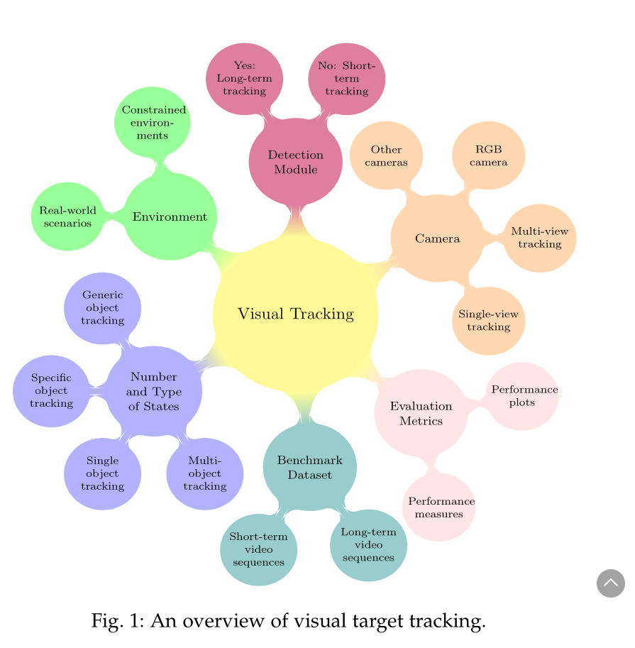 深度学习的视觉跟踪：一个全面的调查_learning spatialaware regressions for visual track-CSDN博客