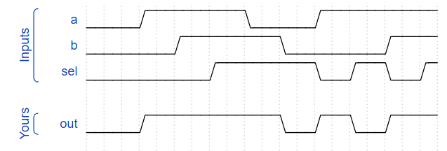 verilog练习：hdlbits网站上的做题笔记（4）_m2014 q4i-CSDN博客