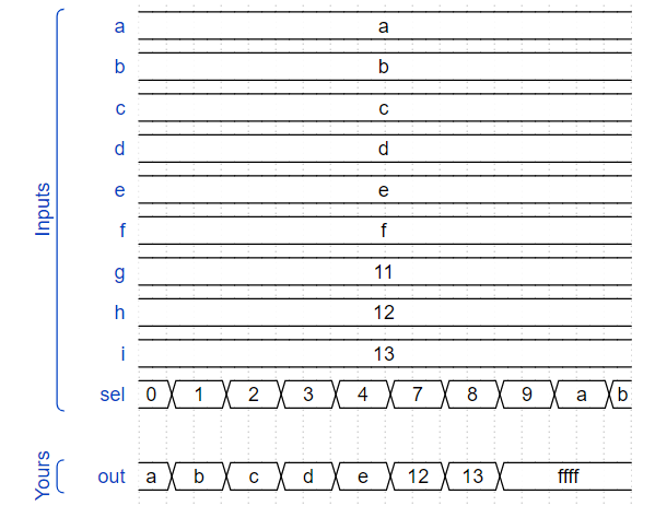 verilog练习：hdlbits网站上的做题笔记（4）_m2014 q4i-CSDN博客