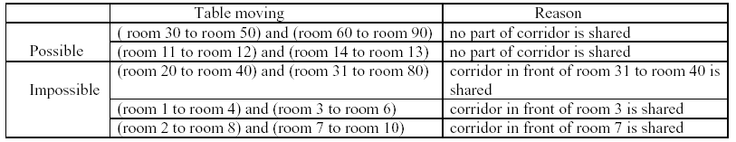 [HDU 1050] Moving Tables 搬桌子（贪心）_moving tables 1050-CSDN博客