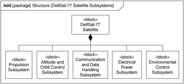 第二章 SysML概览_sysml ibd-CSDN博客