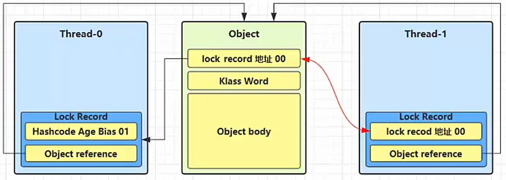 Java 并发编程上篇 -（Synchronized 原理、LockSupport 原理、ReentrantLock 原理）_locksupport和synchronize-CSDN博客