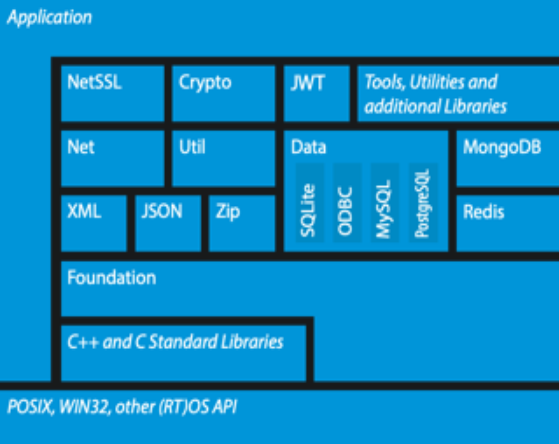 【Poco学习笔记】Poco库介绍_poco库 框架-CSDN博客