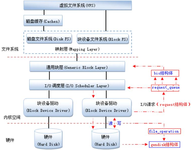 Linux驱动分析——块设备驱动_放羊娃的博客-CSDN博客