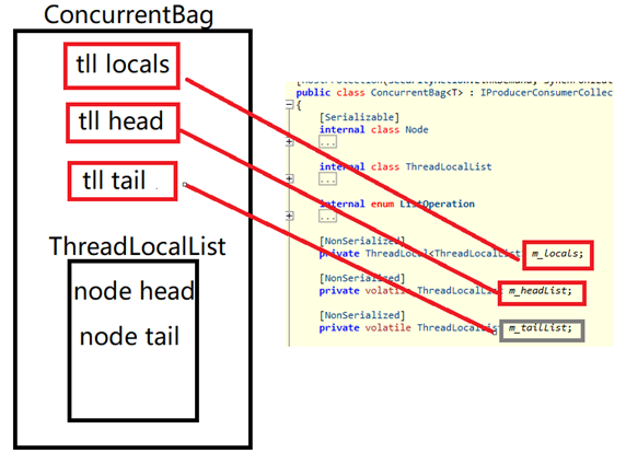 C#多线程学习笔记十三_c# concurrentbag concurrentqueue 区别-CSDN博客
