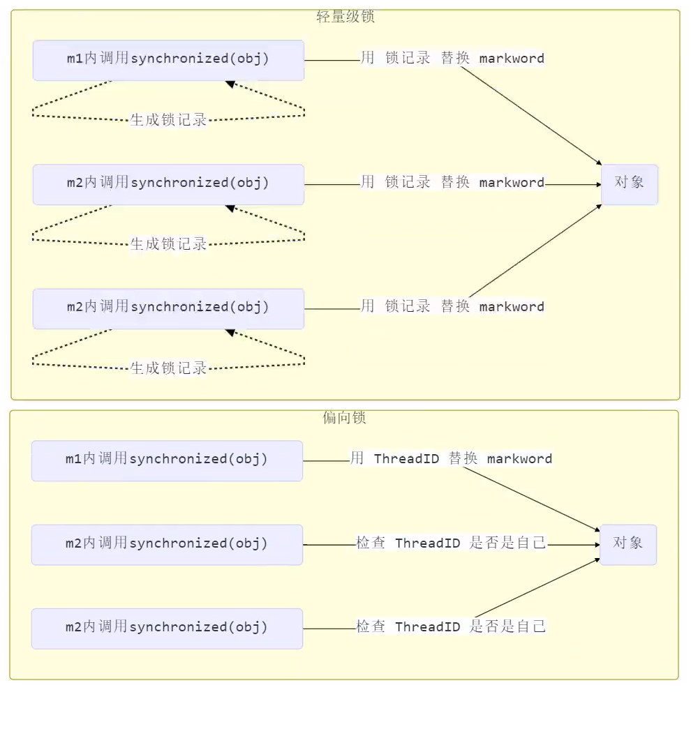 Java 并发编程上篇 -（Synchronized 原理、LockSupport 原理、ReentrantLock 原理）_locksupport和synchronize-CSDN博客