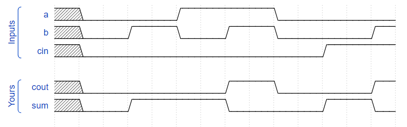 verilog练习：hdlbits网站上的做题笔记（4）_m2014 q4i-CSDN博客