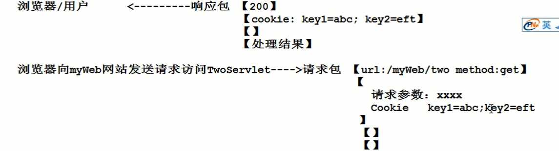 Servlet 重定向，请求转发，多个Servlet间的数据共享(ServletContext、Cookie、HttpSession和HttpServletRequest)_servlet通过 ...
