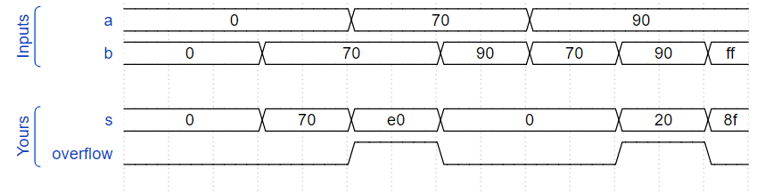 Verilog练习：hdlbits网站上的做题笔记（4）m2014 Q4i Csdn博客 