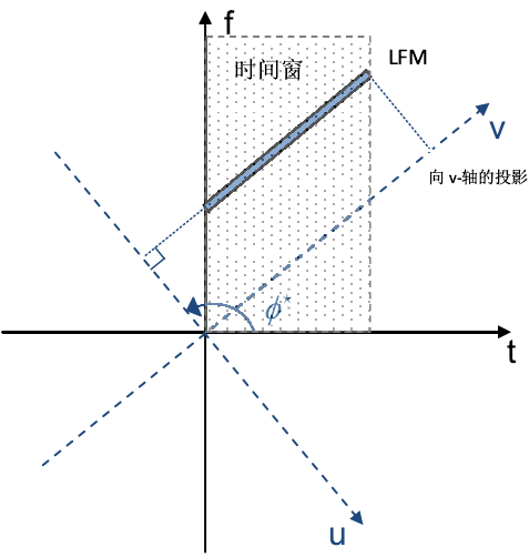 分数阶FFT变换_frft的可逆性-CSDN博客