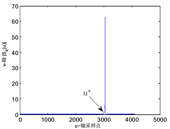 分数阶FFT变换_frft的可逆性-CSDN博客