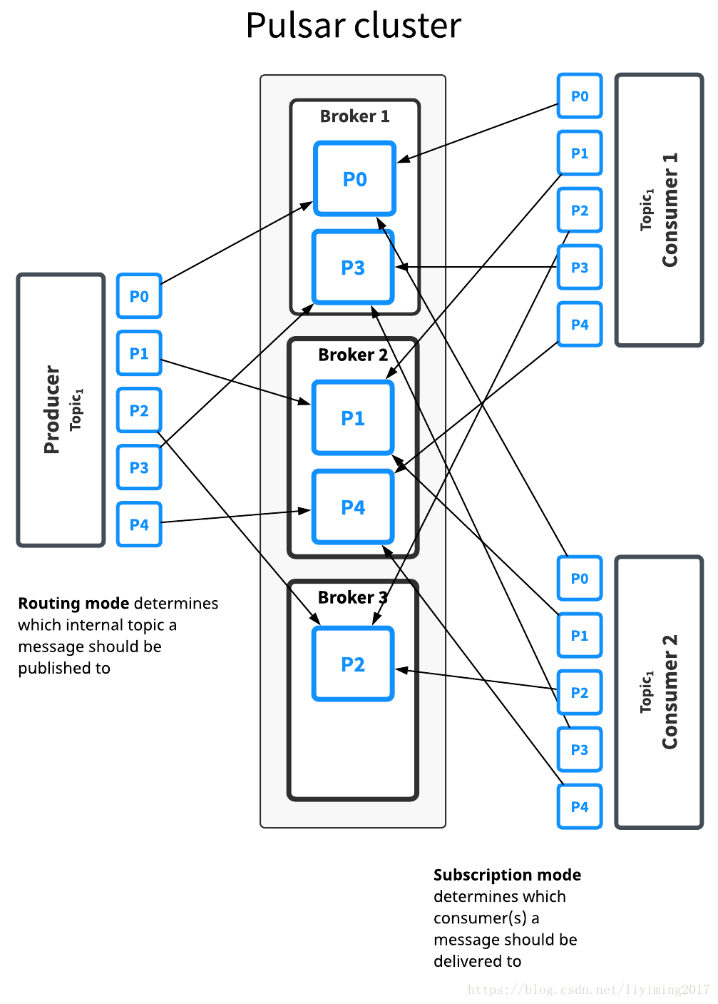 pulsar-1-单机模式standalone安装pulsar_pulsar本地模式运行-CSDN博客