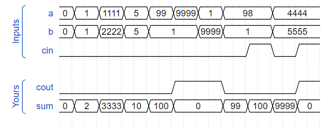 verilog练习：hdlbits网站上的做题笔记（4）_m2014 q4i-CSDN博客