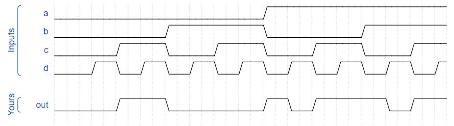 verilog练习：hdlbits网站上的做题笔记（4）_m2014 q4i-CSDN博客