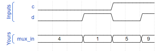 verilog练习：hdlbits网站上的做题笔记（4）_m2014 q4i-CSDN博客