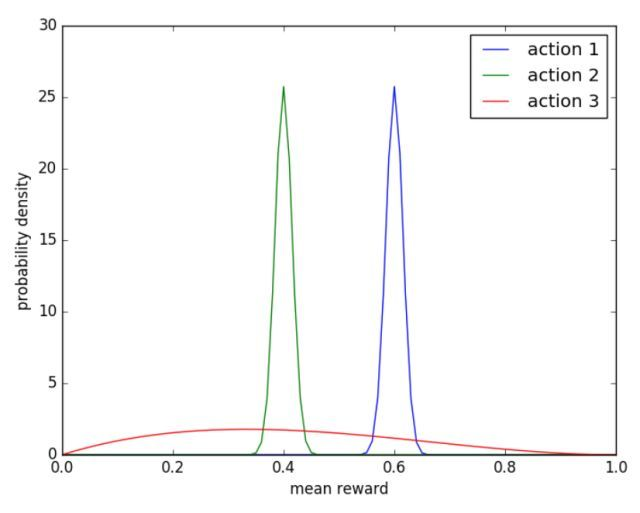 汤普森采样（Thompson sampling）-CSDN博客