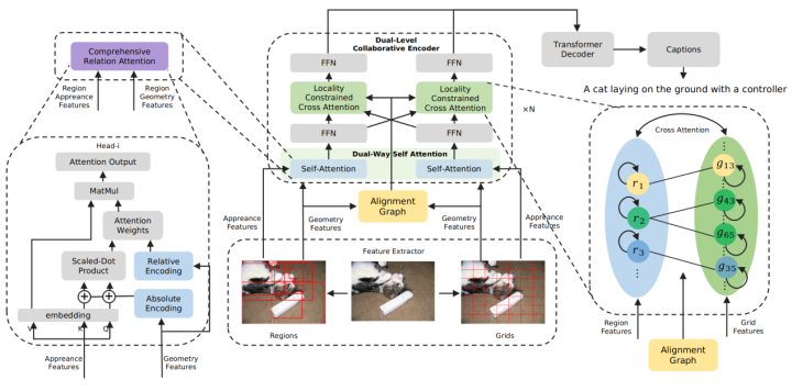 「AAAI2021」Image Captioning 图像描述生成，性能SoTA！_dual-level collaborative transformer for image cap-CSDN博客
