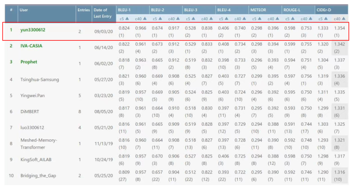 「AAAI2021」Image Captioning 图像描述生成，性能SoTA！_dual-level collaborative transformer for image cap-CSDN博客