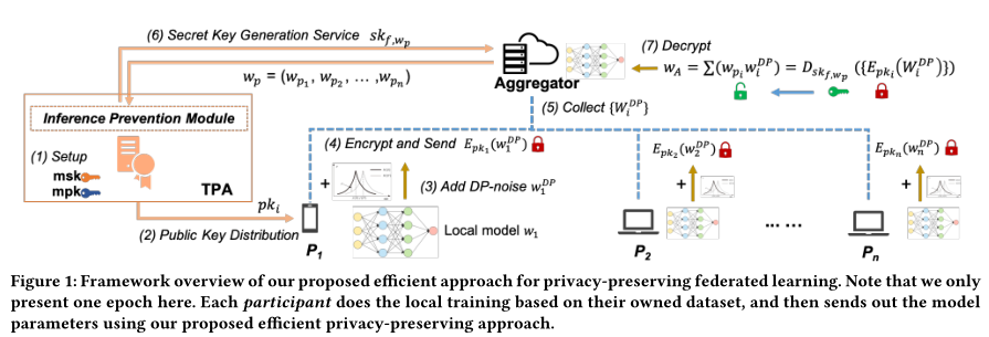 论文阅读：HybridAlpha: An Efficient Approach for Privacy-Preserving ...