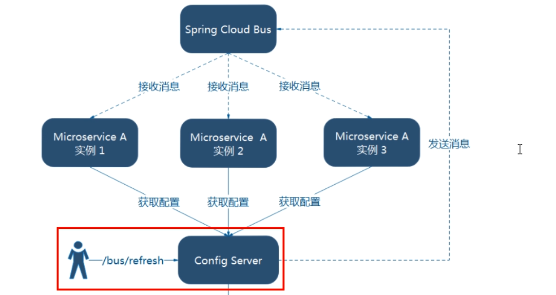 Springcloud基础篇 12 服务总线 Springcloud Bus Csdn博客
