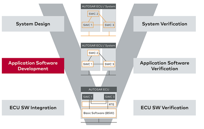 AutoSar DaVinci Developer工具的基本介绍-CSDN博客