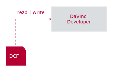 AutoSar DaVinci Developer工具的基本介绍-CSDN博客