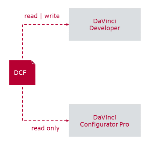 Autosar Davinci Developer from getting started - Programmer Sought