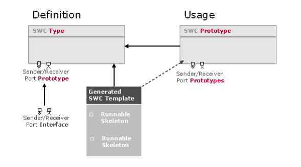 AutoSar DaVinci Developer工具的基本介绍-CSDN博客