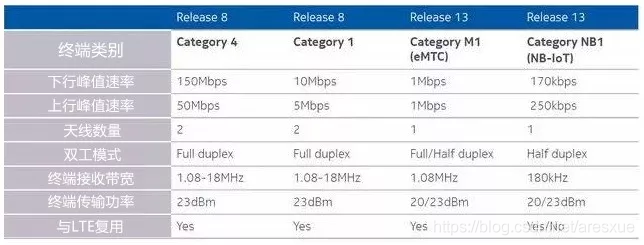 Cat1，NB-IOT的区别_cat1和nb区别-CSDN博客