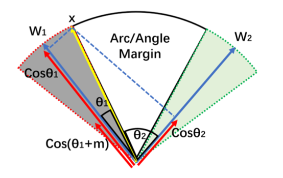 人脸识别中的损失函数ArcFace及其实现过程代码(pytorch)--理解softmax损失函数及Arcface_arcface pytorch-CSDN博客