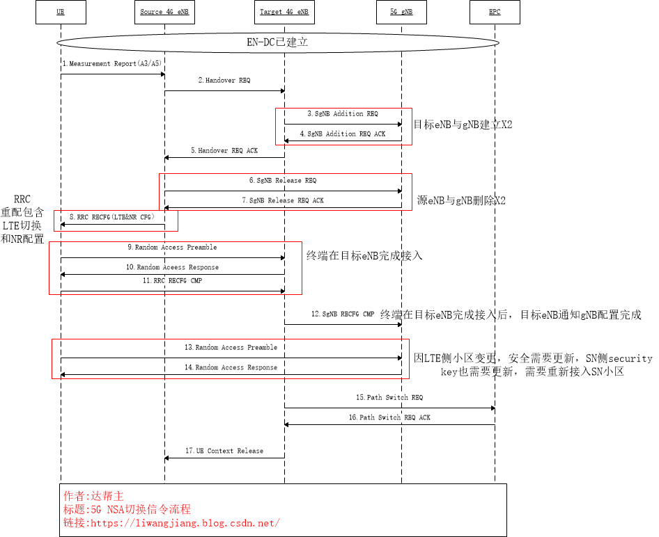 5G NSA切换信令流程_5g nsa 流程-CSDN博客