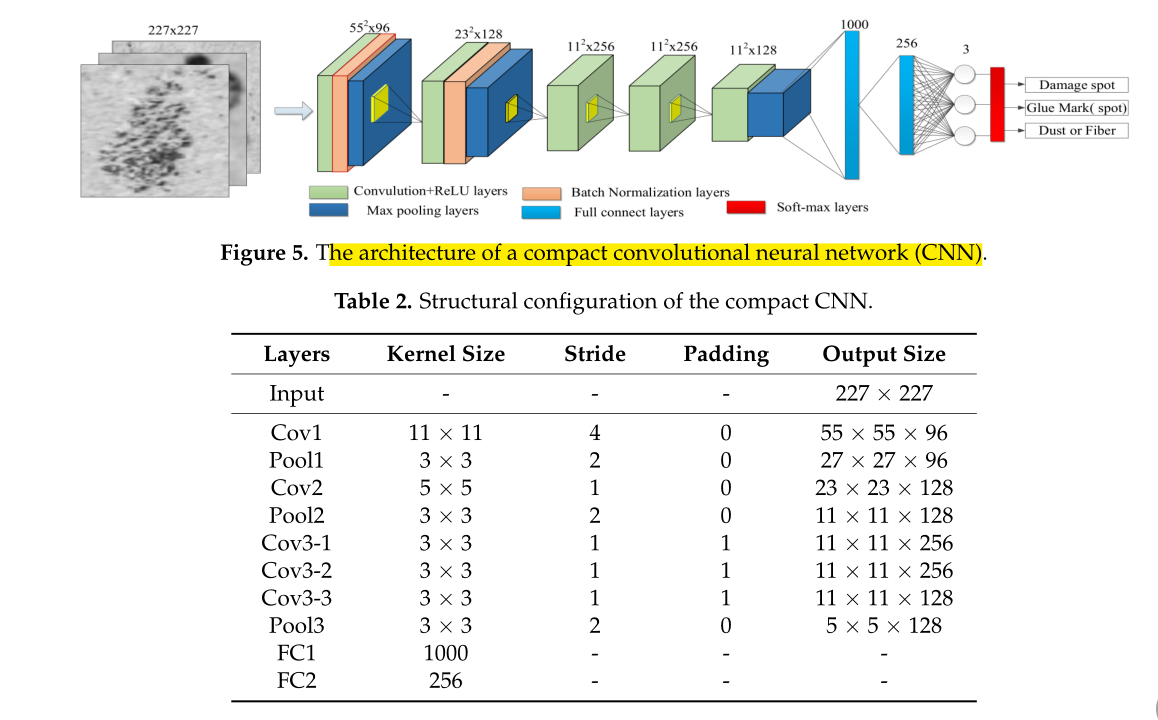 《Automatic Metallic Surface Defect Detection and Recognition with Convolutional Neural Networks ...
