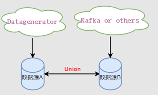 Flink流式计算项目开发实战总结（超级详细：flink多源输入、flink+kafka、flink的时间窗口、flink连接远程mysql、可视化前端、flink报错集合等；基于java ...