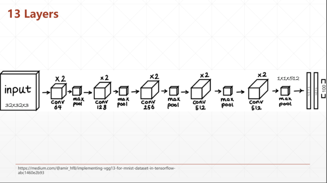 Tensorflow 卷积神经网络 （四）cifar100实战_卷积神经cifar100图像多分类-CSDN博客