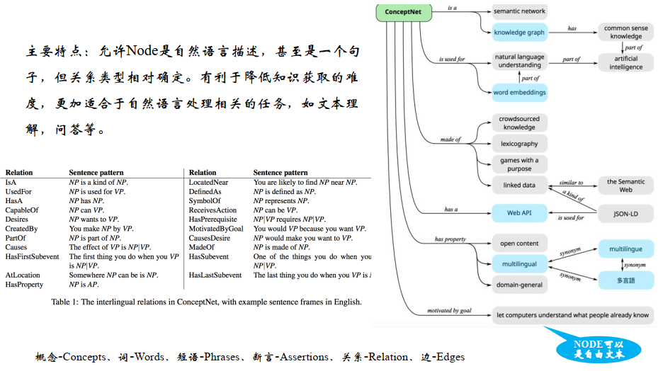 知识表示和知识建模（王昊奋知识图谱笔记）_MrLeungyaya的博客-CSDN博客