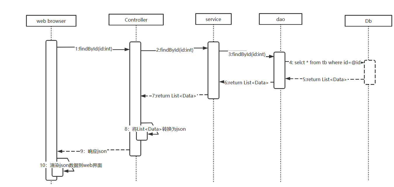 UML基础(附绘制教程)_画uml-CSDN博客