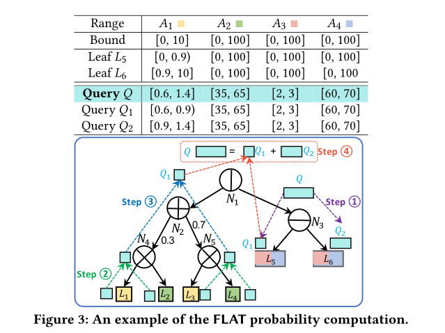 【论文翻译】FLAT: Fast, Lightweight and Accurate Method for Cardinality Estimation-CSDN博客