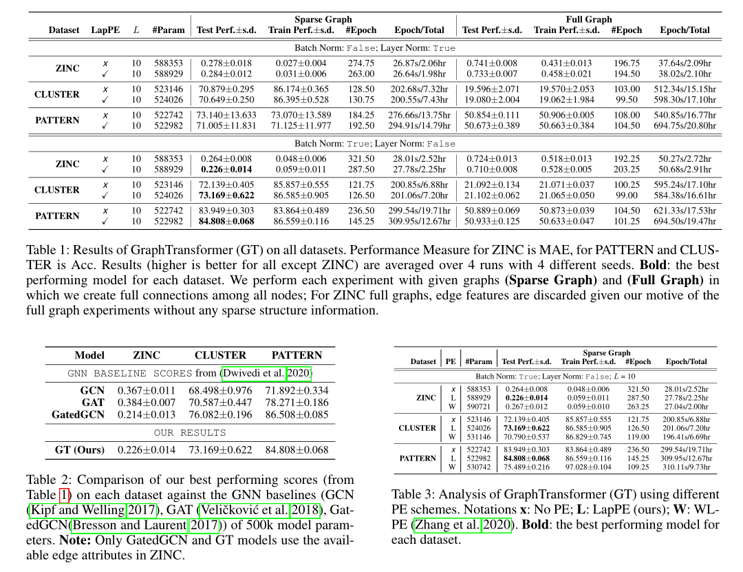 A Generalization of Transformer Networks to Graphs-CSDN博客