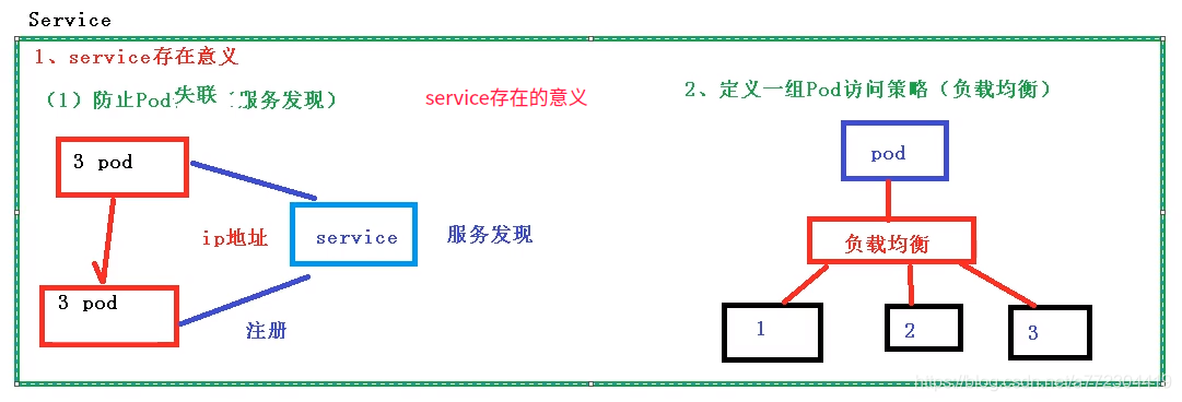 K8s Pod和service的关系及常用service类型:clusteripnodeportloadbalancerpod Enableservice None Clusterip