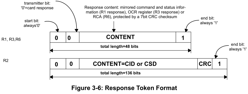 【SDIO】SD2.0协议分析总结（一）-- SD卡基本概率介绍_sdio2.0和3.0区别-CSDN博客