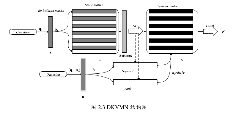 Dynamic Key-Value Memory Networks for Knowledge Tracing论文阅读_dkvmn模型论文-CSDN博客