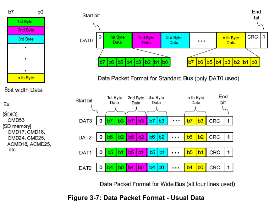 【SDIO】SD2.0协议分析总结（一）-- SD卡基本概率介绍_sdio2.0和3.0区别-CSDN博客