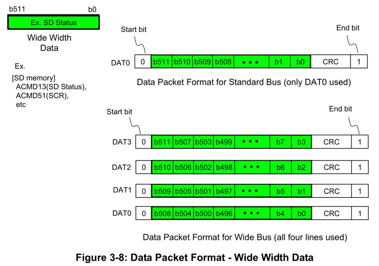 【SDIO】SD2.0协议分析总结（一）-- SD卡基本概率介绍_sdio2.0和3.0区别-CSDN博客