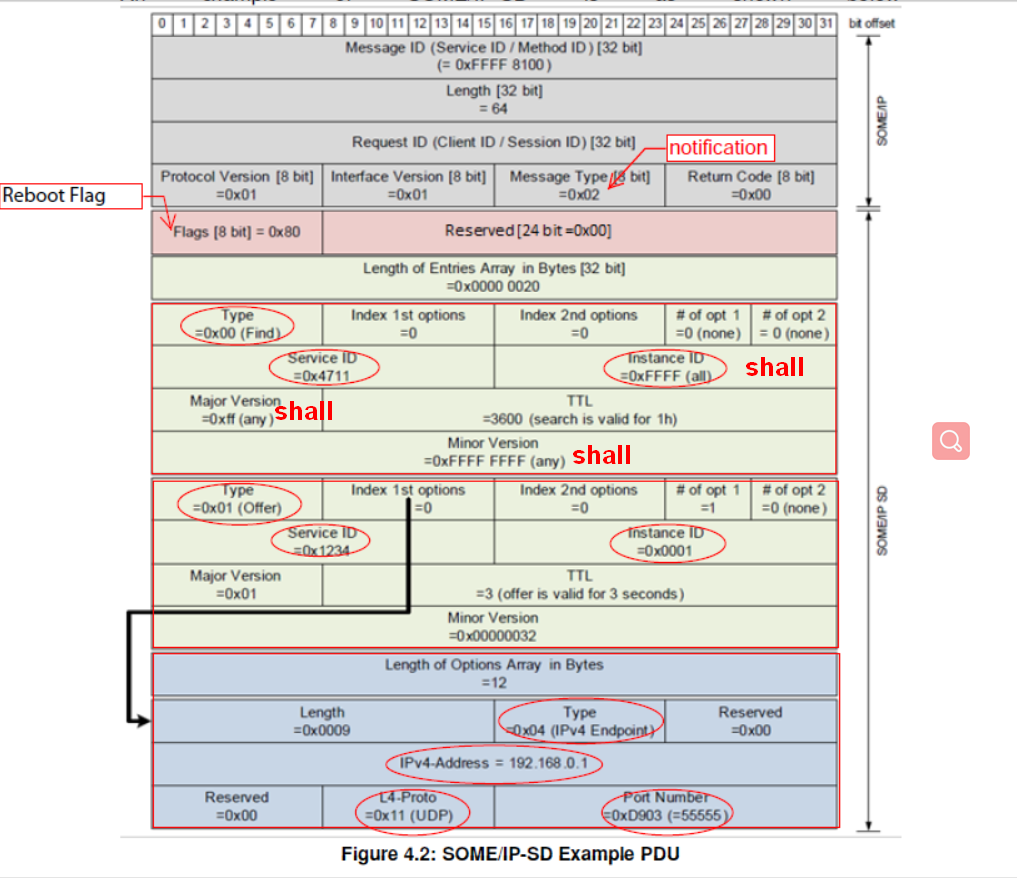 【车载以太网】【SOME/IP】(九)解读SOME/IP-SD服务发现协议_以太网 someip sd-CSDN博客