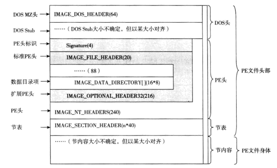 PE结构&整体叙述_pe内存结构-CSDN博客
